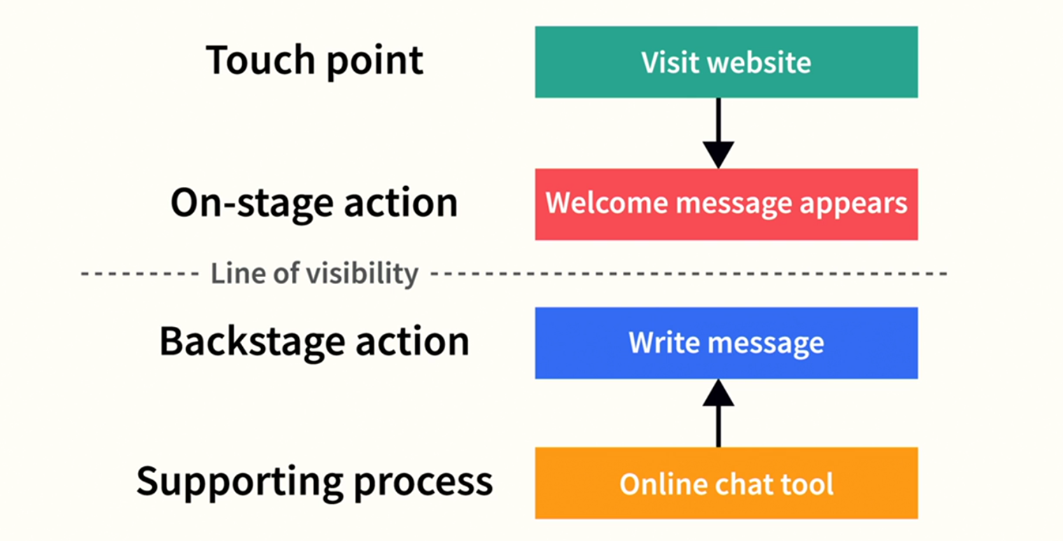 Why and how to make a Journey map?